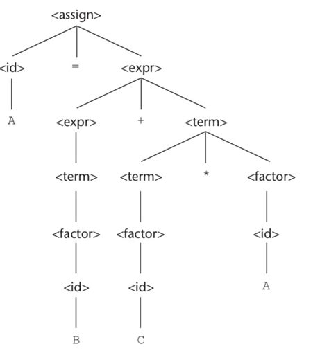 Solved Rewrite The Following Parse Tree To Give “ ”