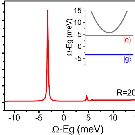 The Linear Absorption Spectrum Of The Nw Of Radius R 20 Nm The