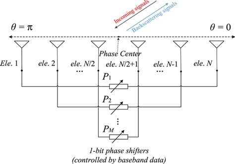 architecture of the proposed synthesis‐free van‐atta directional