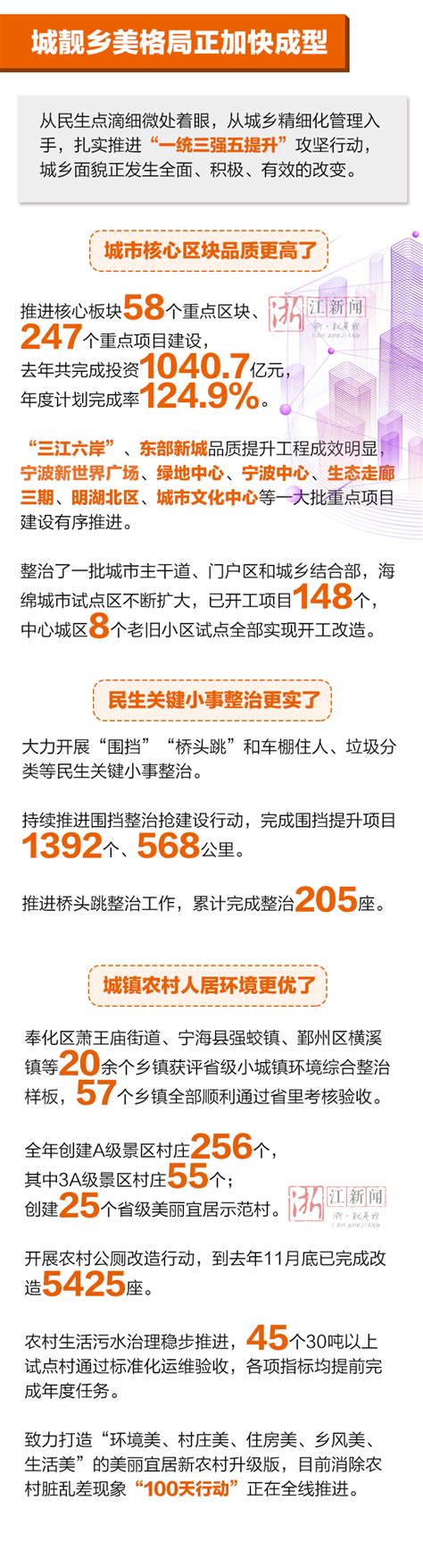 一图读懂丨六争攻坚这一年 “宁波号”驶入高质量发展快车道 宁波在线浙江在线