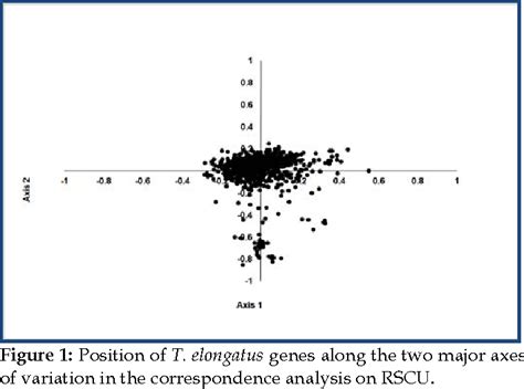 Figure 1 From Synonymous Codon Usage In Thermosynechococcus Elongatus