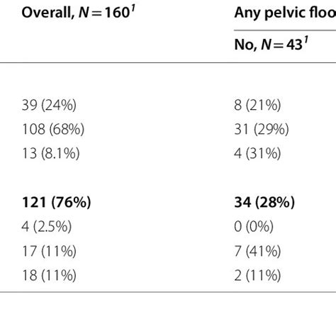 Association Between Age Group And Bmi Status Distribution With Pelvic