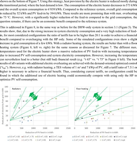 Reduction Of Electricity From The Grid Depending On Reduction Of PV Download Scientific