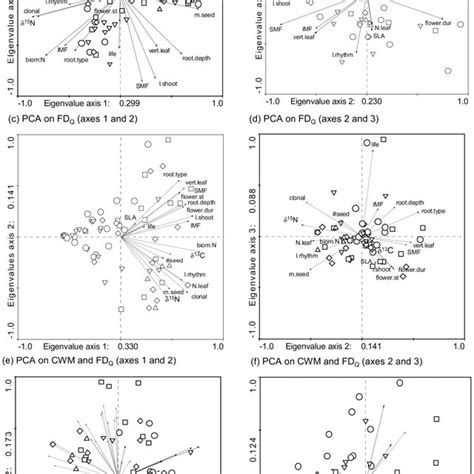 Pdf Using Plant Functional Traits To Explain Diversityproductivity