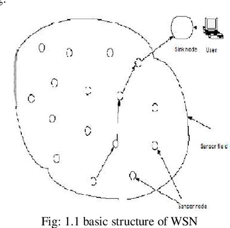 figure 1 1 from design of caser protocol for wsn semantic scholar