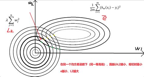 06 基于sklearn的机械学习 欠拟合、过拟合、正则化、逻辑回归 技术栈