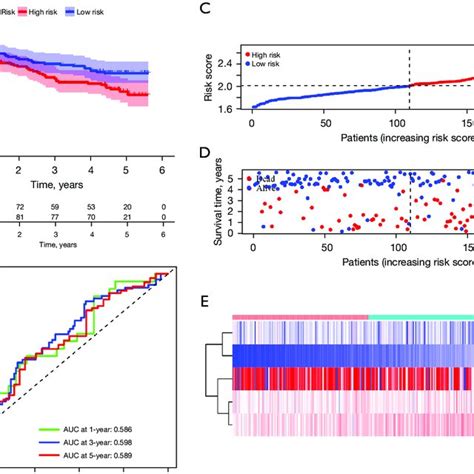 Validation Of The Gm Signature Based On The Geo Set A K M Analysis Download Scientific