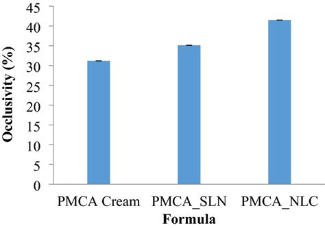 Occlusivity Of Pmca Cream Pmcasln And Pmcanlc Download Scientific Diagram