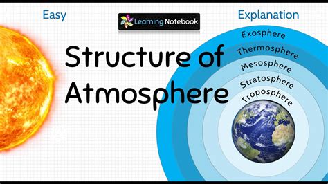 Sun And Structure Of Atmosphere
