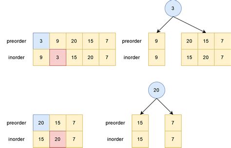 Leetcode 105 Construct Binary Tree From Preorder And Inorder Traversal