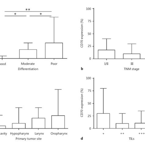 Association Of Cd70 Expression On Tumor Cells With Clinicopathological