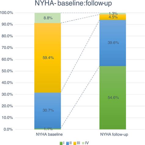 Comparison Between New York Heart Association Functional Class At