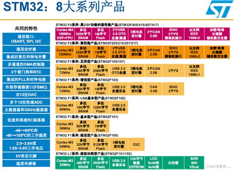 Stm32入门学习 第一天stm32f103乘法计算周期 Csdn博客
