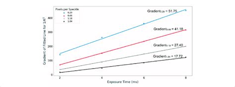 gradient values of the regression lines fitted between 1 k 2 and flow