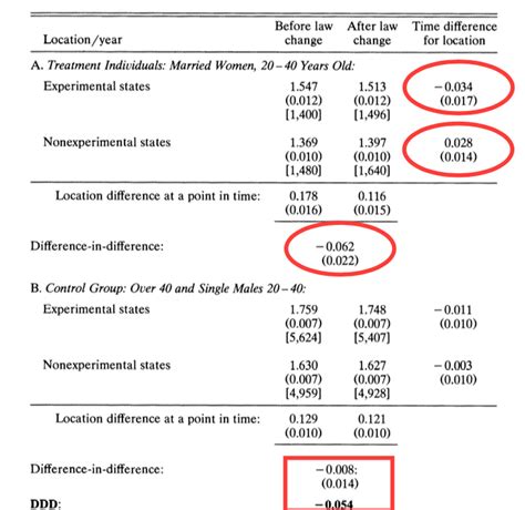 Chapter Difference In Differences Econometrics For Business Analytics