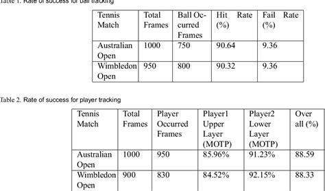 Table 2 From Object Detection And Tracking Based On Trajectory In Broadcast Tennis Video