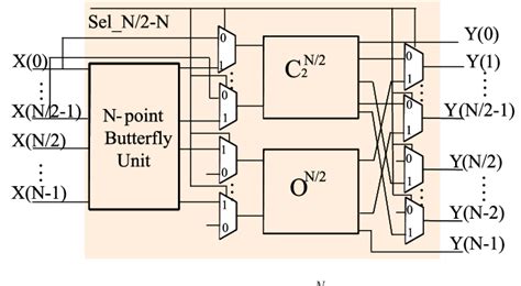 Figure 1 From Forward Inverse 2d Hardware Implementation Of Approximate Transform Core For The