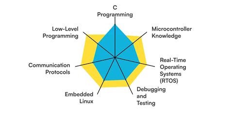 Skills Required For Embedded Software Engineer And How To Assess Them
