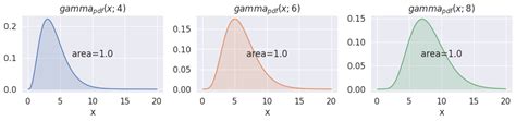 A Most Unprincipled Derivation Of The Gamma Distribution As Long As Everything Adds Up To One