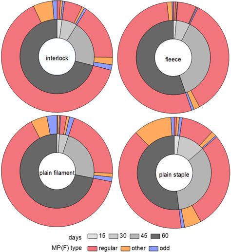 Sunburst Graphs For The Different Fabrics Showing The Contribution Of