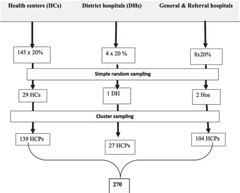 Schematic Presentation Of The Sampling Procedure Download Scientific
