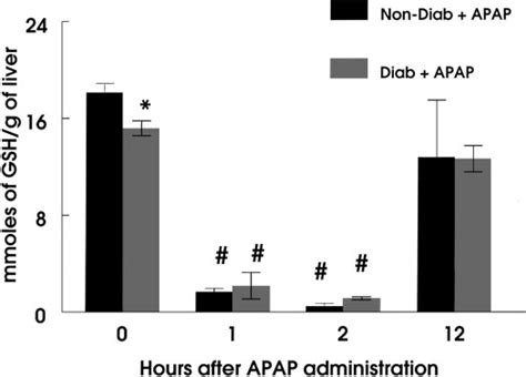 Effect Of Diabetes On Apap Induced Gsh Depletion Mice Were Sacrificed