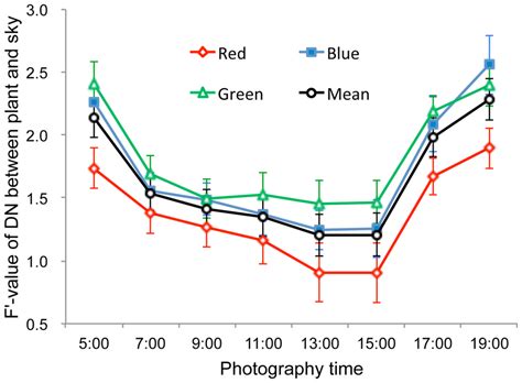 variation in the f statistic for digital number dn differences