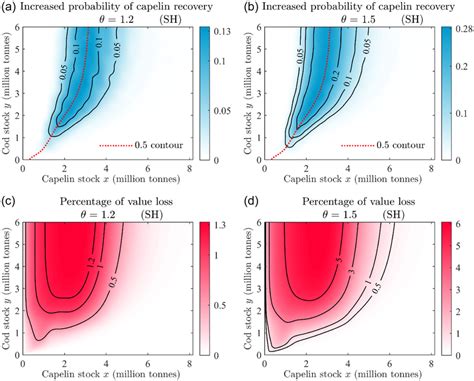 Simple Heuristic Sh Recovery Plan With θ12 Theta 12 And θ15 Download Scientific