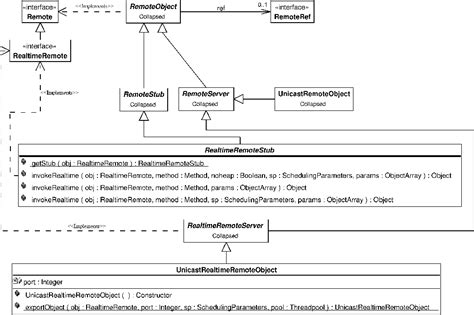 Figure 2 From A Real Time Rmi Framework For The Rtsj Semantic Scholar