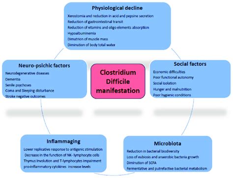 Association Of Frailty Conditions And Clostridium Difficile