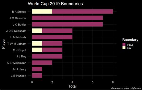 Most Boundaries In Odi Career Rcricket