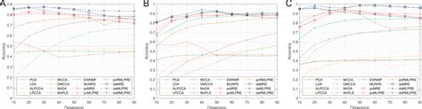 Robust Multi View Locality Preserving Regression Embedding Peerj