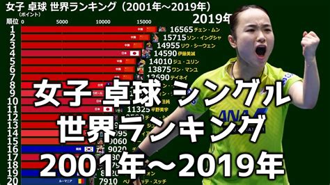 【卓球女子団体世界ランキング】 動画・内容・感想【2022 速報情報 まとめ】 エンタメ倉庫2