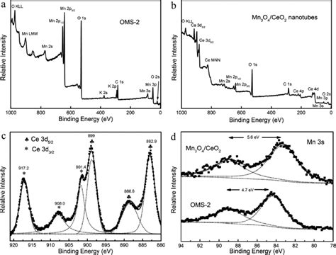 A B Xps Survey Spectra Of Oms 2 Nanowires And Mn 3 O 4 Ceo 2