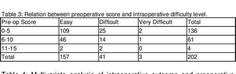 table 3 from validation of a pre existing scoring system for