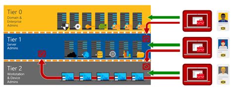 Active Directory Security Best Practices Part 1 Azure Cloud And Ai