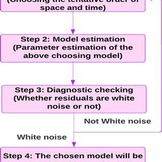 Schematic Representation Of Iterative Model Estimation Procedure Download Scientific Diagram