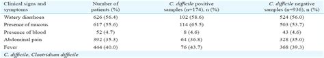 Toxigenic Clostridium Difficile Isolates From Clinically Sig