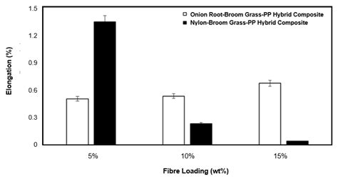 Variation Of Elongation At The Break Against Fibre Loading Of All