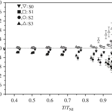Nonlinear Refraction Coefficient As A Function Of Temperature In The