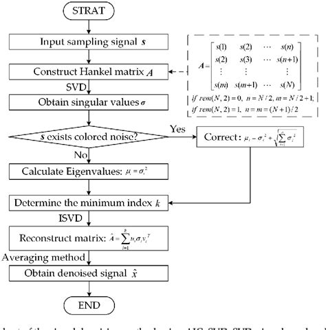 figure 3 from signal denoising method using aic svd and its application
