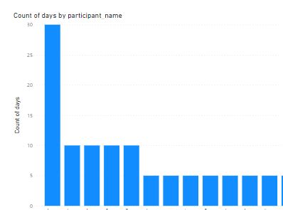 Re: Show Actual Values in Y-axis without any calcu... - Microsoft ...