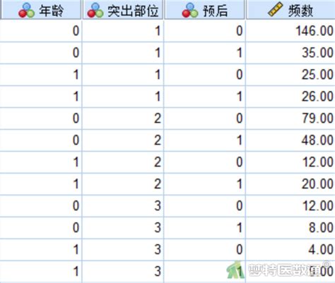 基于汇总数据的logit对数线性模型 logit log linear model ——spss软件实现 梦特医数通