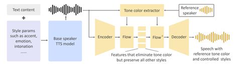 Openvoice Versatile Instant Voice Cloning Uniteai