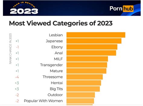 Transgender Is The 6th Most Popular Category On Pornhub Up From 7th
