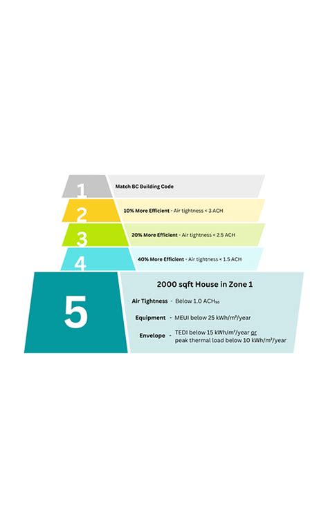 Step 5 Requirements Bc Step Code Homestepca Vancouver Whistler