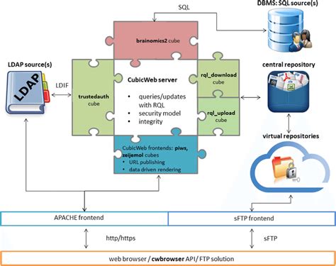Architecture Of A Cubicweb Data Sharing Service Dss Integrated In Download Scientific