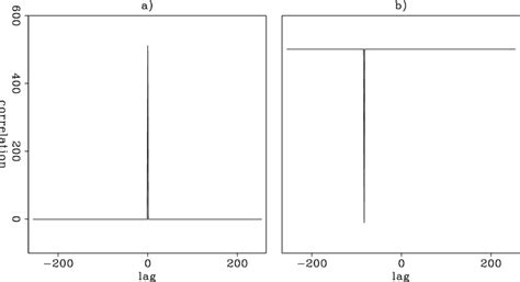 correlation functions of gold codes a autocorrelation of gold code