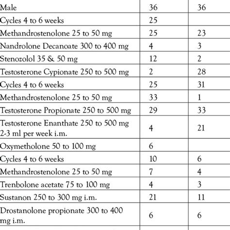 Ldl And Hdl Values At The Beginning And The End Of Treatment