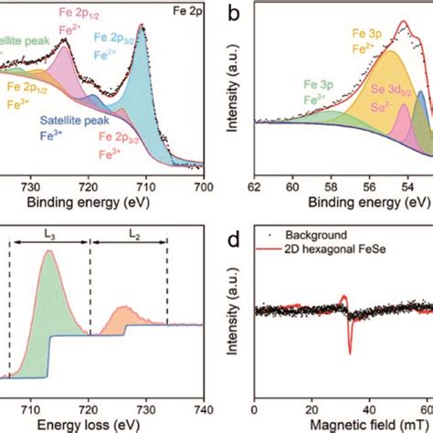 A Fe 2p Core Level And B Se 3d And Fe 3p Core Level Xps Spectra Of